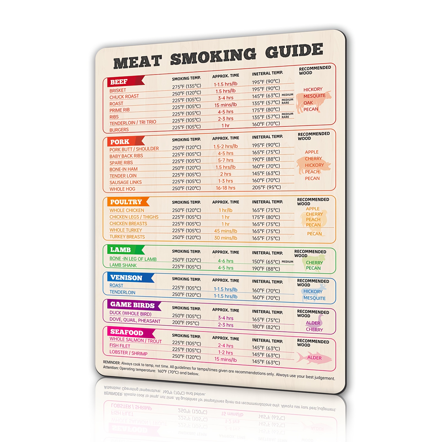 Smoker Temperature Chart